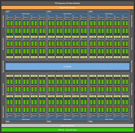 More Alleged NVIDIA Ampere GPU Details Leak GA103 RTX 3080 Could Feature 3480 CUDA Cores 320