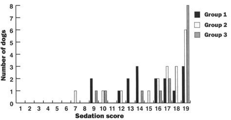 Bar Graph Showing Frequency Of Distribution Of Post Sedation Scores