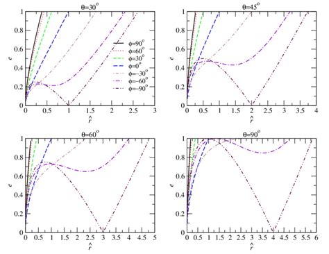 Particle Eccentricities After The Bh Kick As A Function Of Radius For