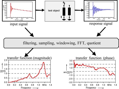 Measuring The Transfer Function In The Time Domain Download