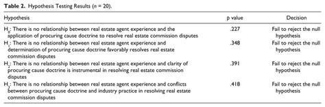 Hypothesis Testing Results N 20 Download Scientific Diagram
