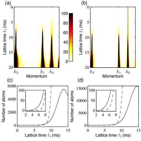 Color Online Momentum Density And Relative Number Fluctuations Versus