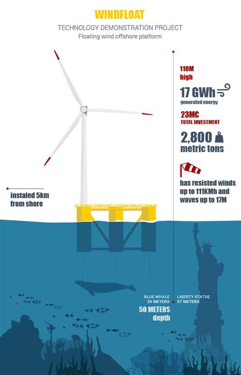 Windfloat An Offshore Wind Energy Project Led By Edp Returns To Port After A Successful