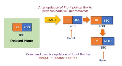 A Complete Guide On Implementation Of Queue Using Linked List Simplilearn