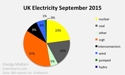 Uk Electricity Supply September 2015 Energy Matters
