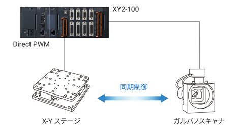 プログラマブル多軸モーションコントローラ Ck5m オムロン制御機器