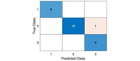 Mastering Multiclass Classification With Single Layer Perceptrons Matlab Implementation From