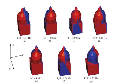 Representation Of The Identified Mode Shapes Download Scientific Diagram