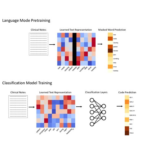 High Level Overview Of Pretraining And Fine Tuning Approach For Download Scientific Diagram