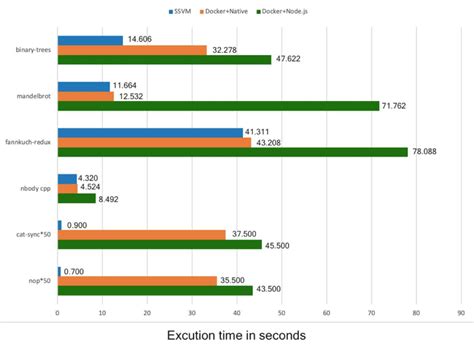 Performance Analysis For Arm Vs X CPUs In The Cloud InfoQ