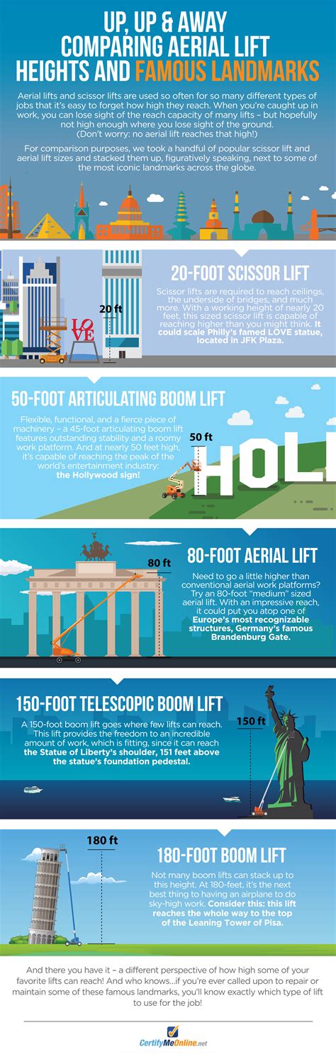 Comparing Aerial Lift Heights And Famous Landmarks