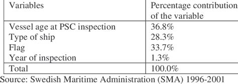 Decomposition Analysis Of The Factors Contributing To The Number Of