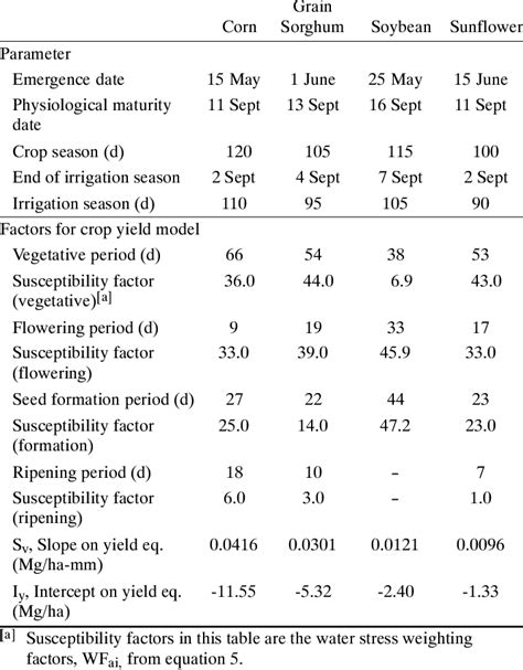 Parameters And Factors Used In The Simulation Of Irrigation Schedules