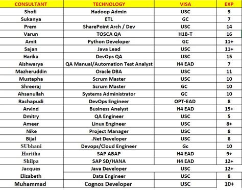 Lakshmi Durga I On Linkedin C2c C2crequirements Hotlist
