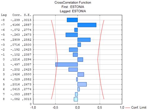 Cross Correlation Coefficients Between Time Series Reflecting Of Δrt