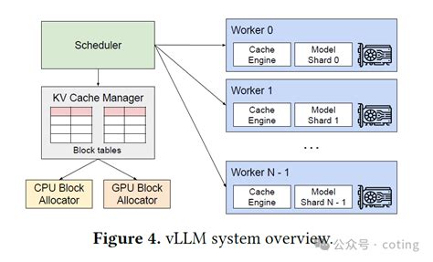 深入 Vllm：高性能大模型推理框架解析 吴建明wujianming 博客园