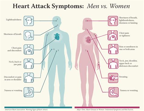 Heart Attack Symptoms Men Heart Disease Symptoms Warning Signs Of