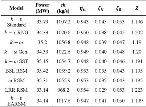 Table 4 From Comparison Of Cfd Predictions Of Supercritical Carbon Dioxide Axial Flow Turbines