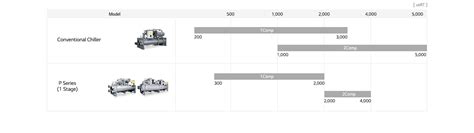 Lg Centrifugal Chiller Business