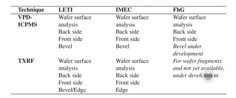 Vpd Icp Ms Semiconductor Wafer Metal Contamination Analysis Universal