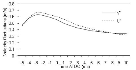 Syngas Application To Spark Ignition Engine Working Simulations By Use Of Rapid Compression