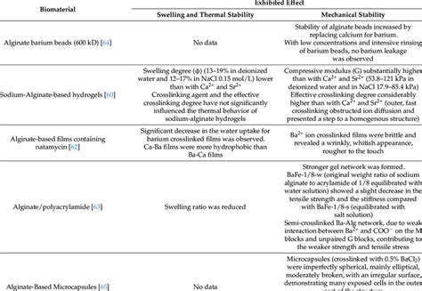 Effects Of Ba 2 Cross Linked Alginate On Swelling And Thermal Download Scientific Diagram