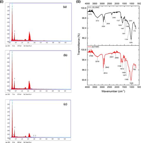 I Edx Of A Raw Ground Banyan Leaf B Acid Modified Banyan Leaf And Download Scientific