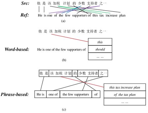 An Example Comparing The Word Based Translation And The Phrase Based