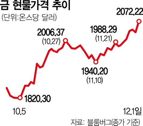 금리인하 기대·지정학 리스크 金 사상최고 서울경제