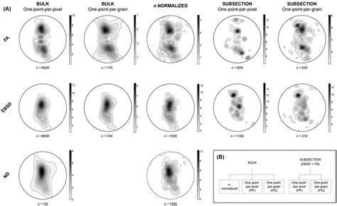 A Single Y Maximum In The 003 Axis And Odfderived 001 Axis Of Nd