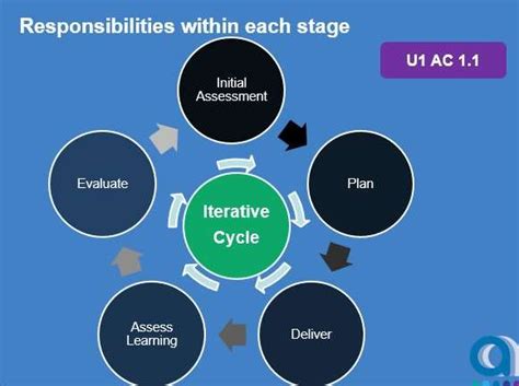 Teaching And Learning Cycle Authentic Education And Training