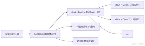 国产大模型本地应用实战：langchain 和 Vllm 打造企业级智能体核心引擎 Ceshiren的技术博客 51cto博客