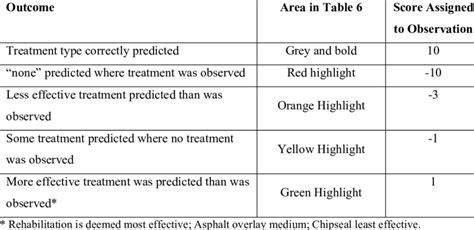 Cost Based Index Used In Scoring Of Classification Models Download Scientific Diagram