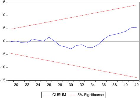 Plot Of Cumulative Sum Of Recursive Residuals Download Scientific Diagram