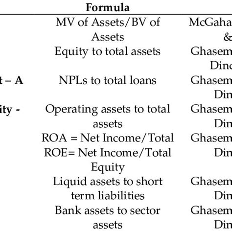 Dependent Variables For Robustness Check Download Scientific Diagram