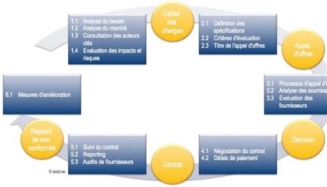 Definition Et Fonctions Du Cycle Achats