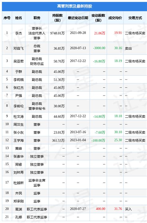 人福医药：1月4日公司高管王学海减持公司股份合计100万股数据指标融资融券