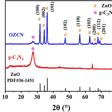 The Xrd Patterns Of Simulated Zno Powder G C3n4 And Ozcn Download