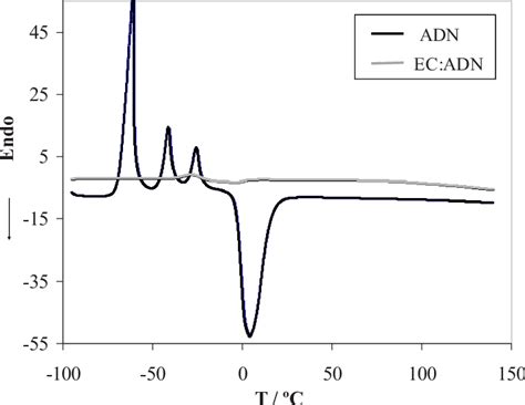 Color Online Dsc Scans Of 1 M Litfsi Electrolyte Solutions Of Adn And