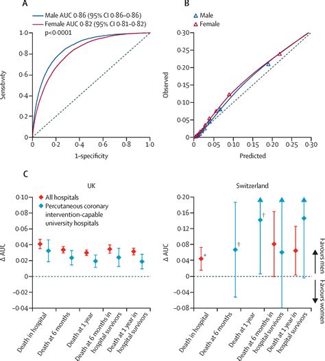 Sex Specific Evaluation And Redevelopment Of The Grace Score In Non St Segment Elevation Acute