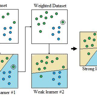 Working Principle Of AdaBoost Algorithm Adopted From 19 Download Scientific Diagram