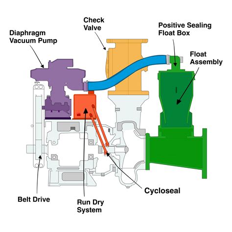 Self Priming Pump 6 Inch 118 125 Hp Eddy Pump