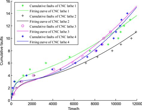Comparison Between The Fitting Curve And Actual Fault Points Download Scientific Diagram