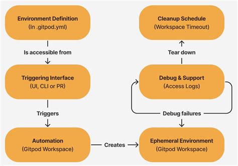 Gitpod On Linkedin Ephemeral Development Environments With A Cloud Development Environment