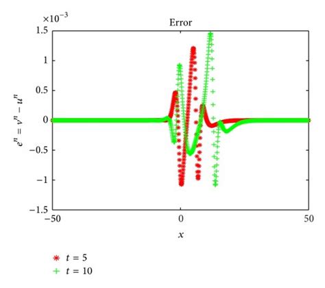 Absolute Error E N Of Scheme With P 4 And τ H 01 Download