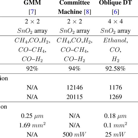 Gas Classification Performance Comparison Download Table