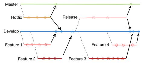 git flow como metodología de desarrollo develatio s blog