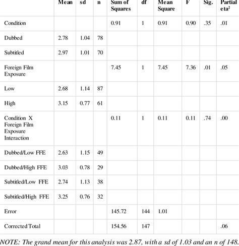 two factor anova predicting visual recall from condition download