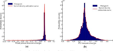 Figure 2 From A Coordinated Dispatching Model Considering Generation And Operation Reserve In