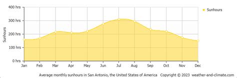 Schertz Tx Weather And Best Time To Visit